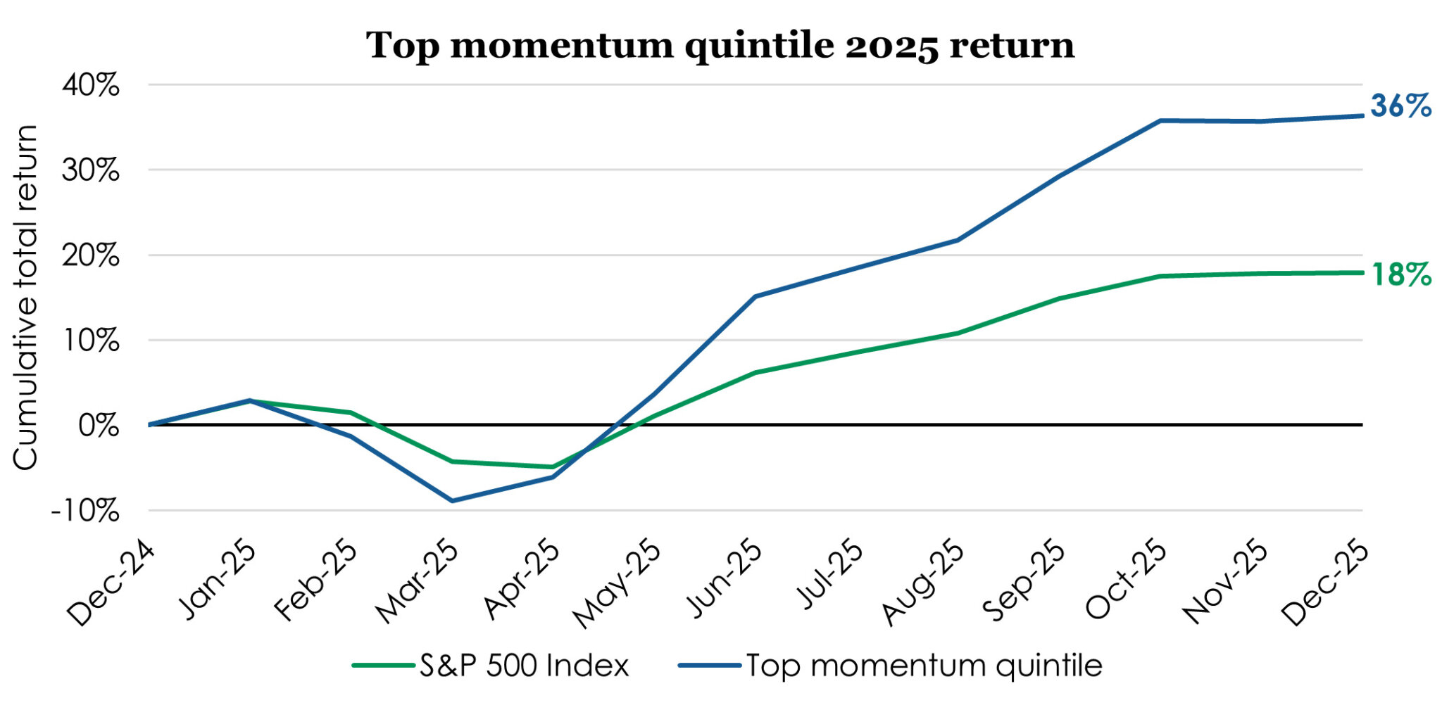 What goes up | U.S. equity market commentary 4Q 2025 - Oakmark Funds